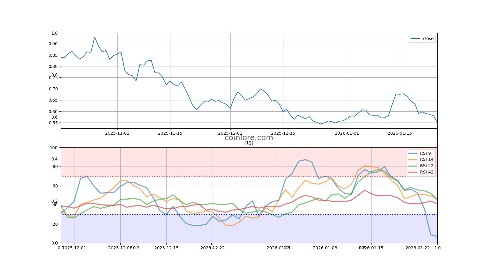THORChain RSI indicator