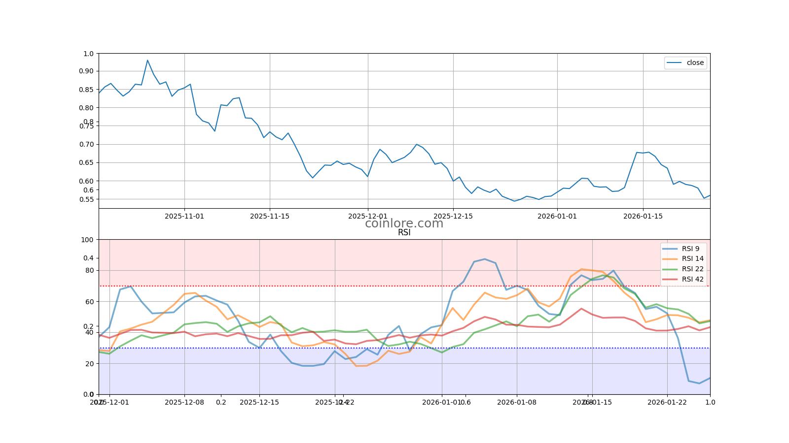 THORChain RSI indicator