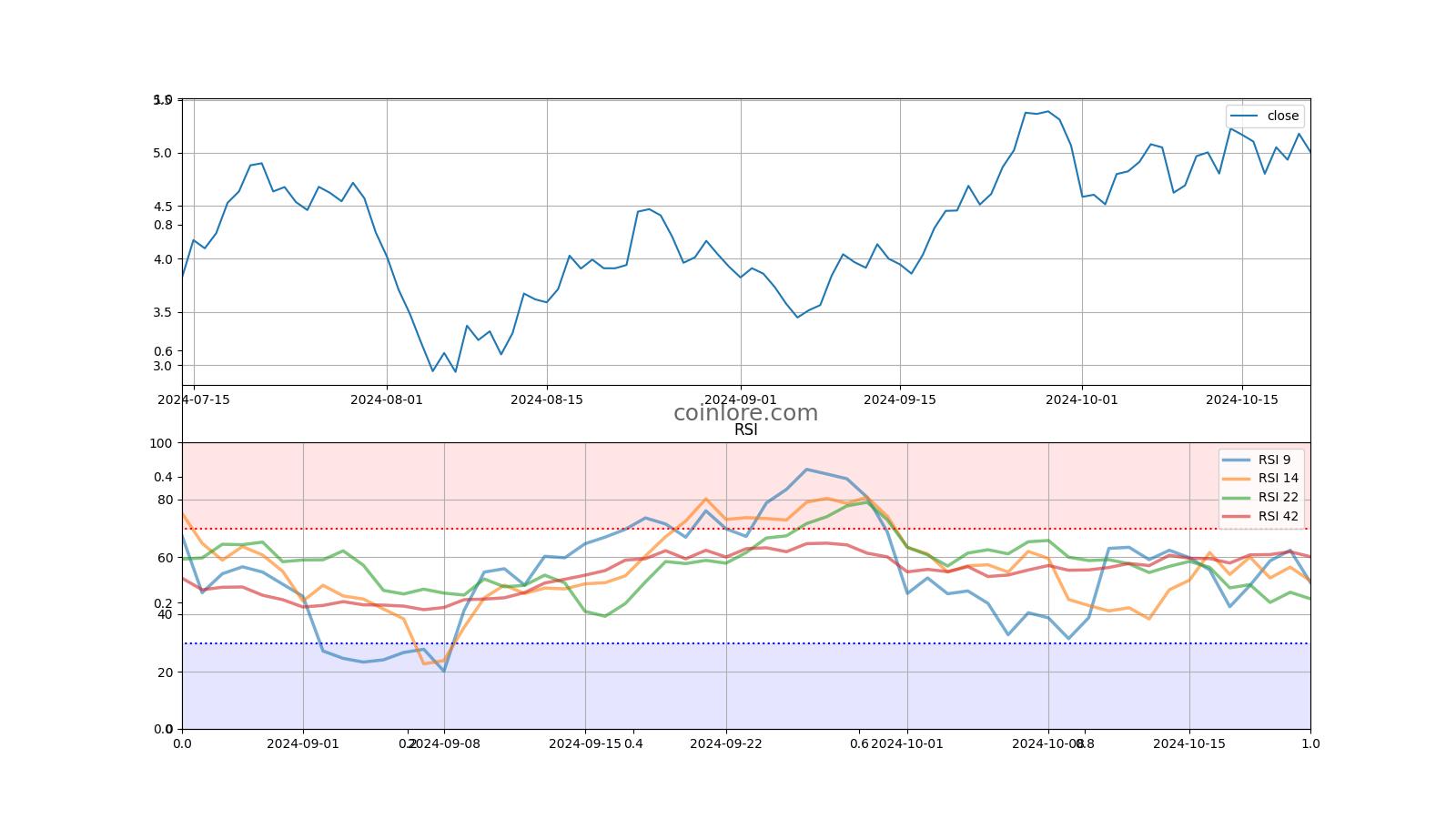 THORChain RSI indicator