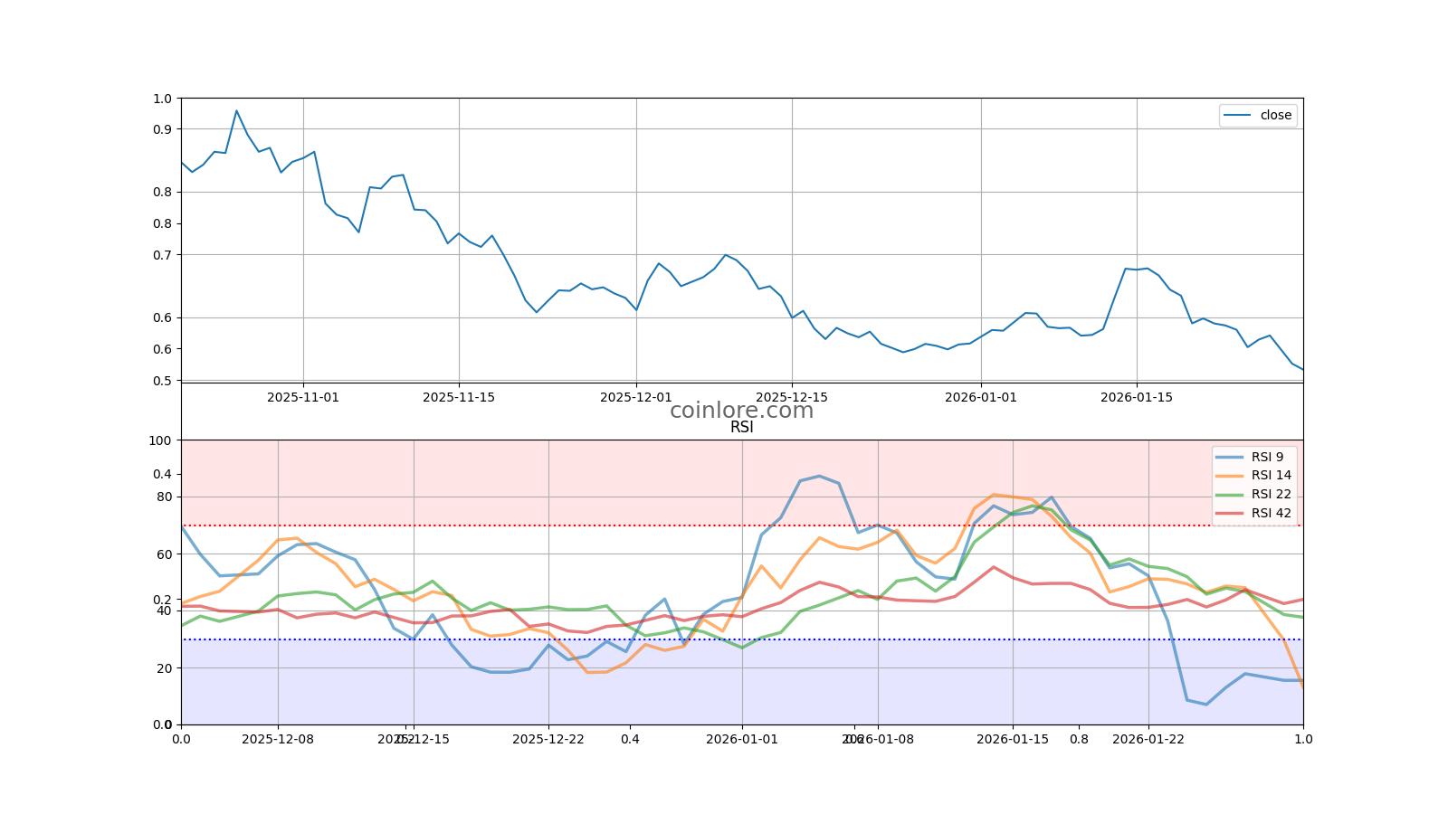 THORChain RSI indicator