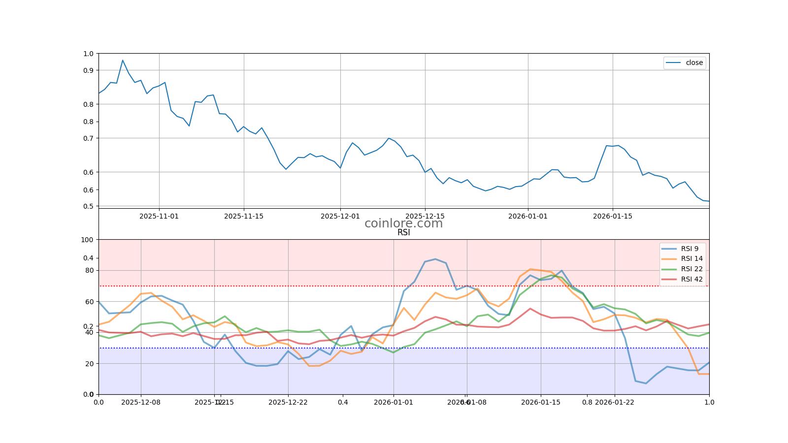 THORChain RSI indicator