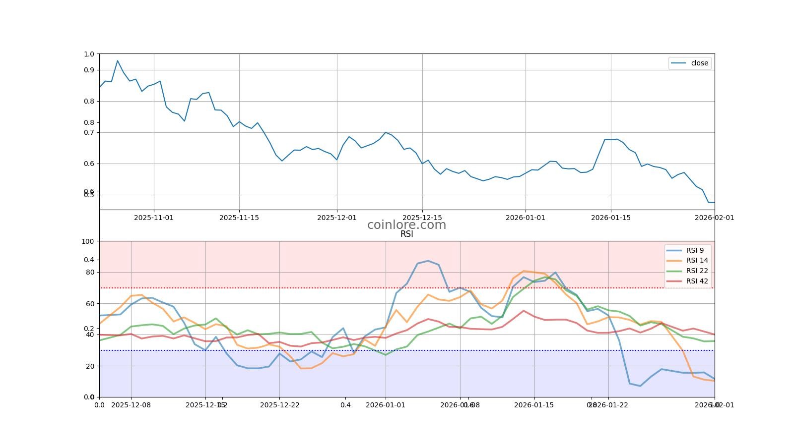 THORChain RSI indicator