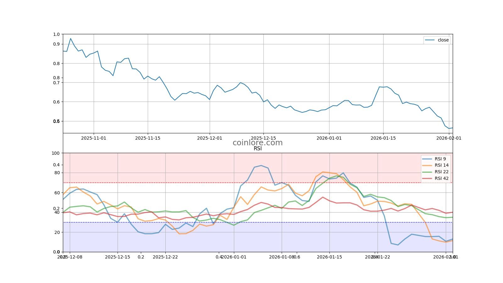 THORChain RSI indicator