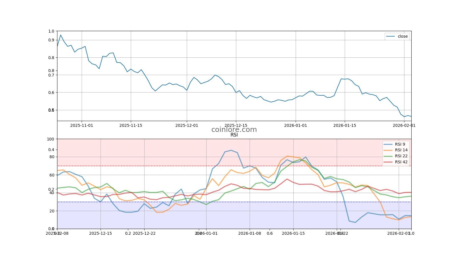 THORChain RSI indicator