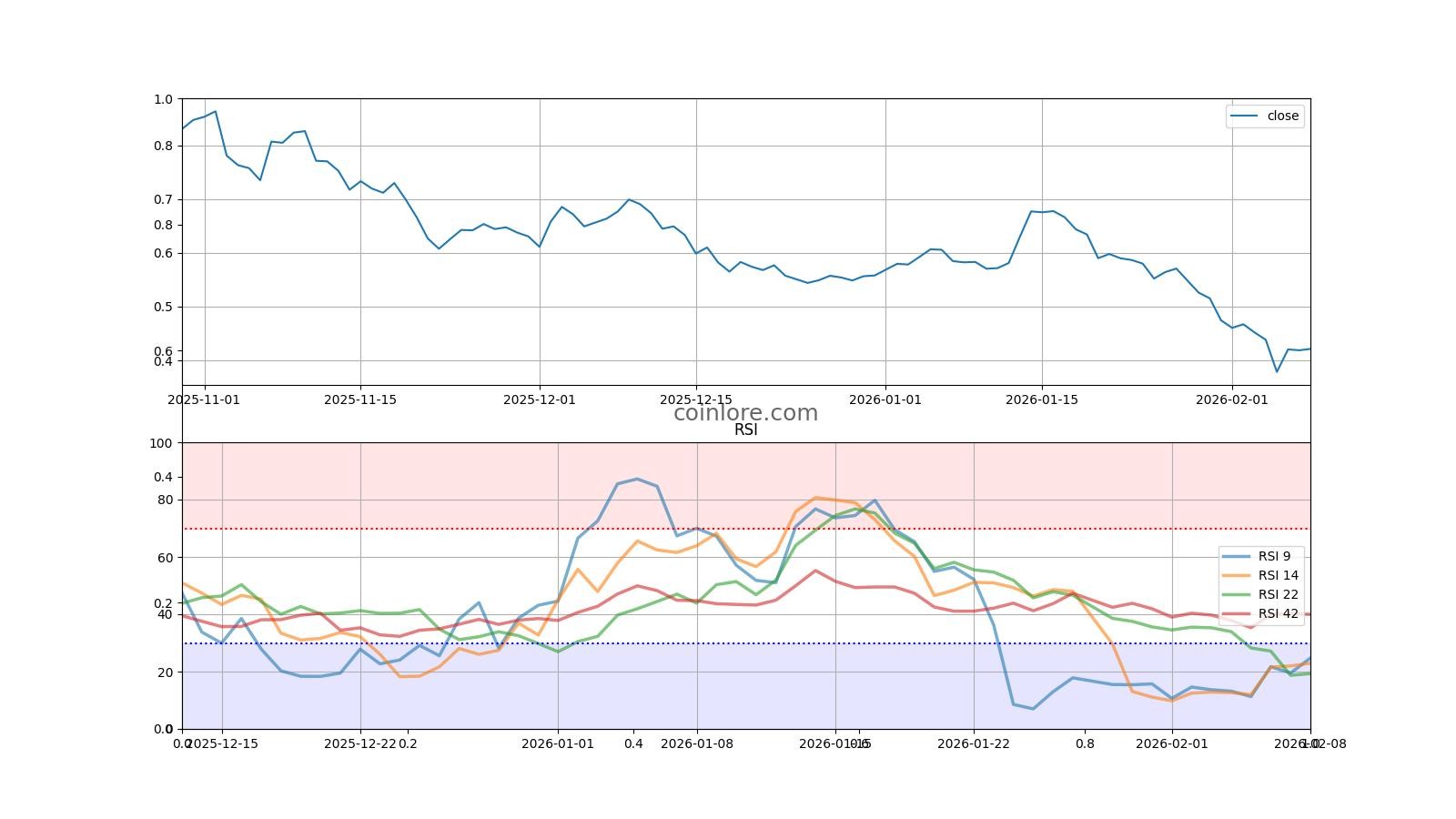 THORChain RSI indicator