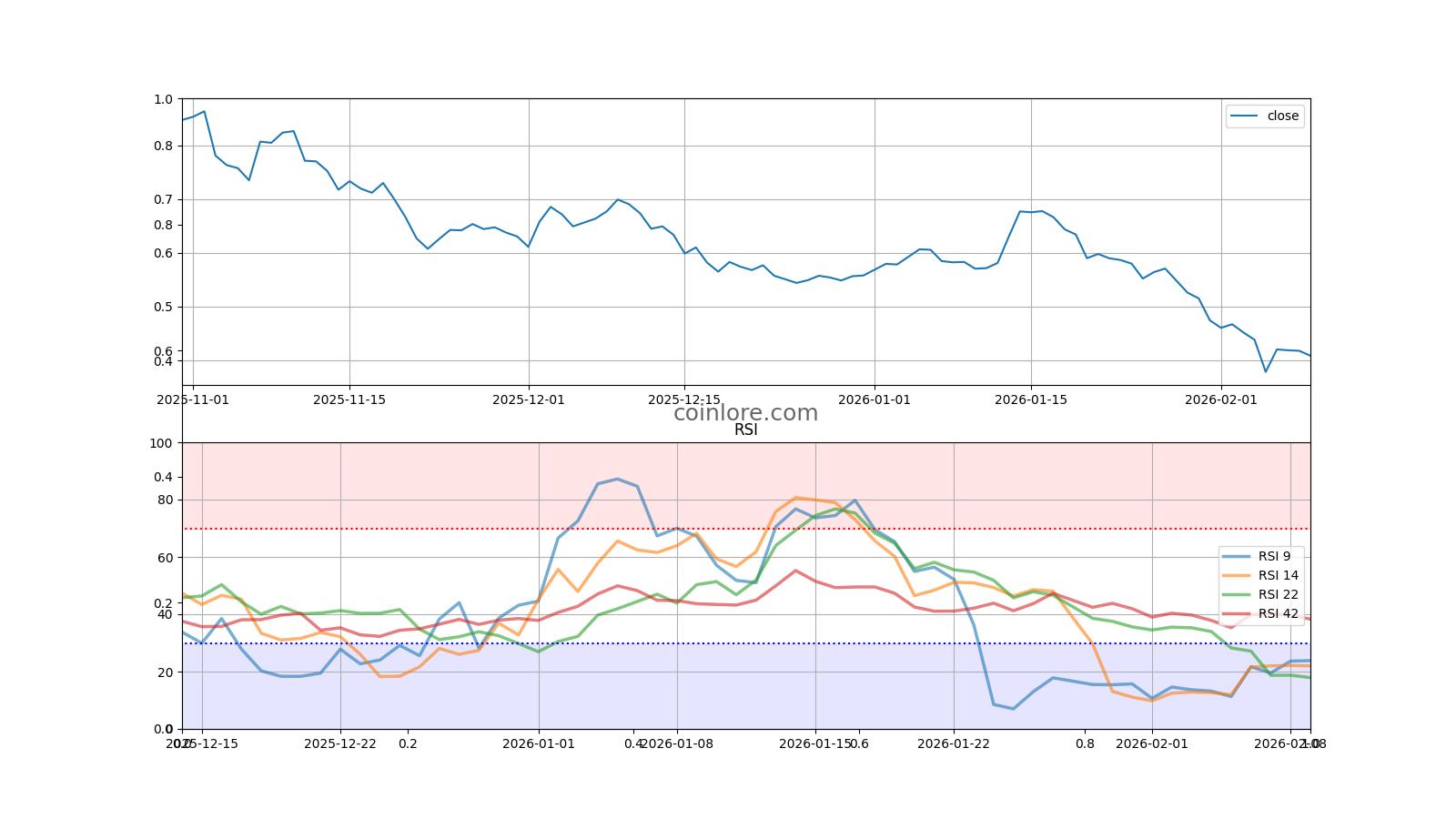 THORChain RSI indicator
