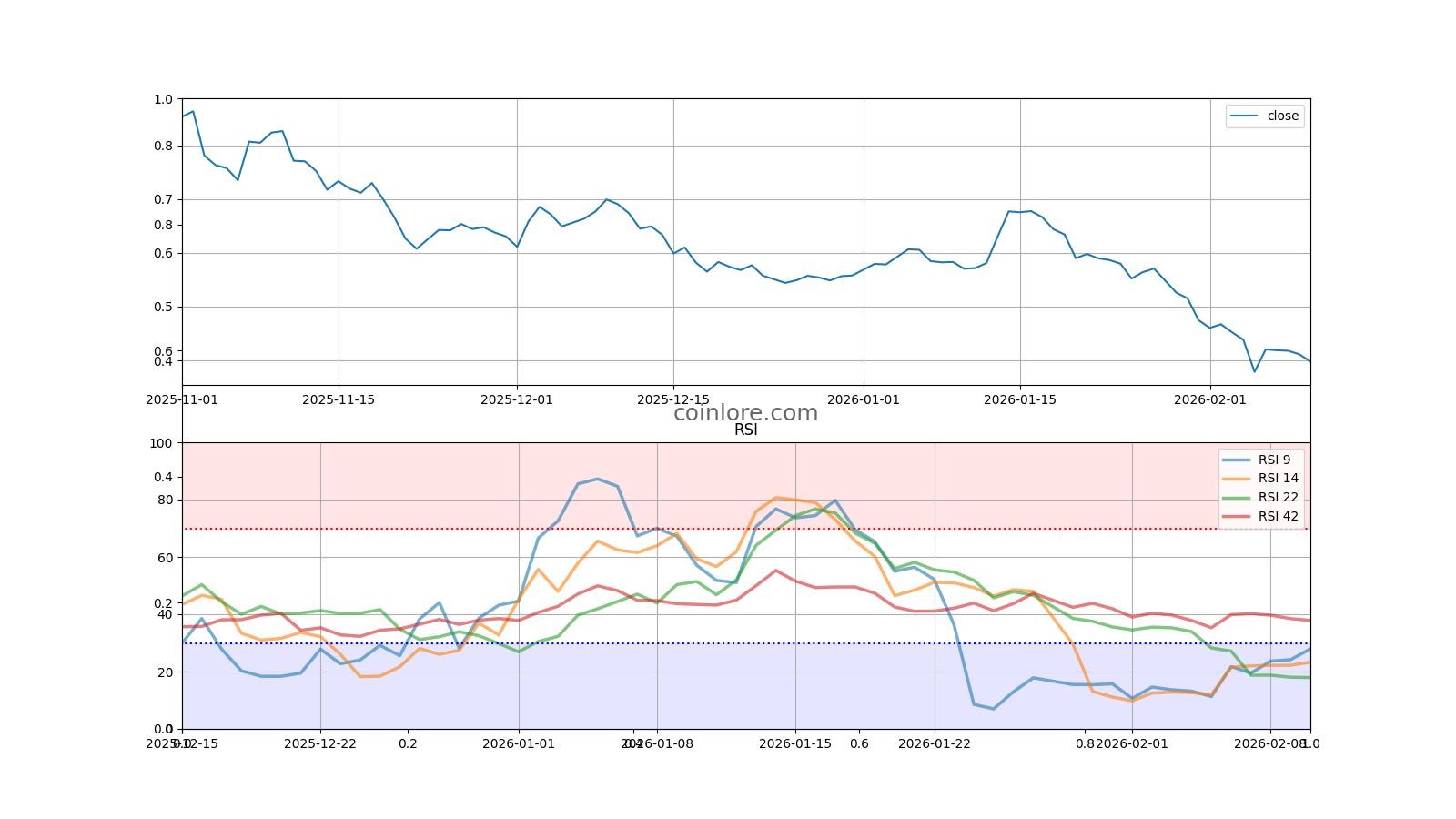 THORChain RSI indicator
