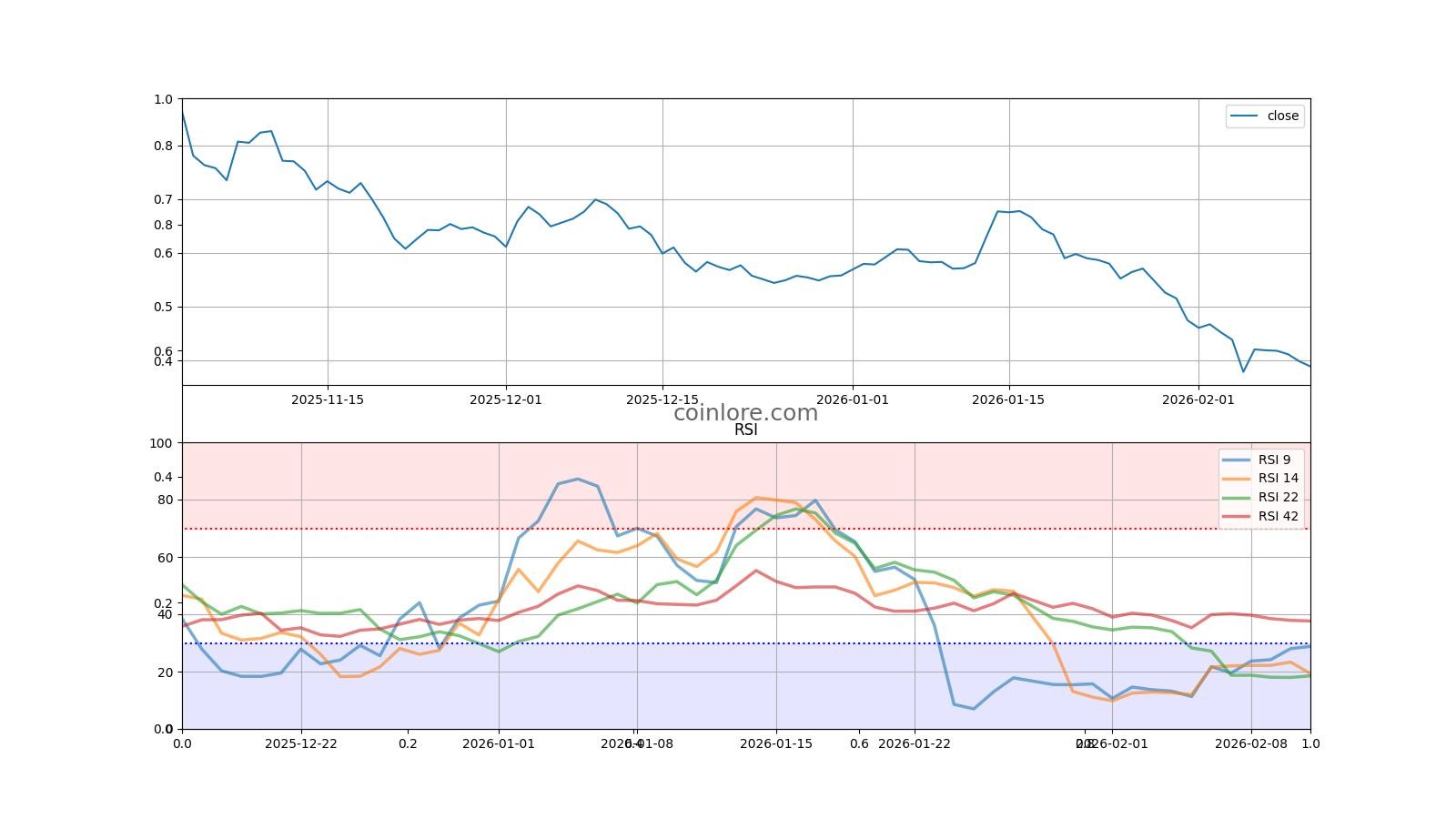 THORChain RSI indicator