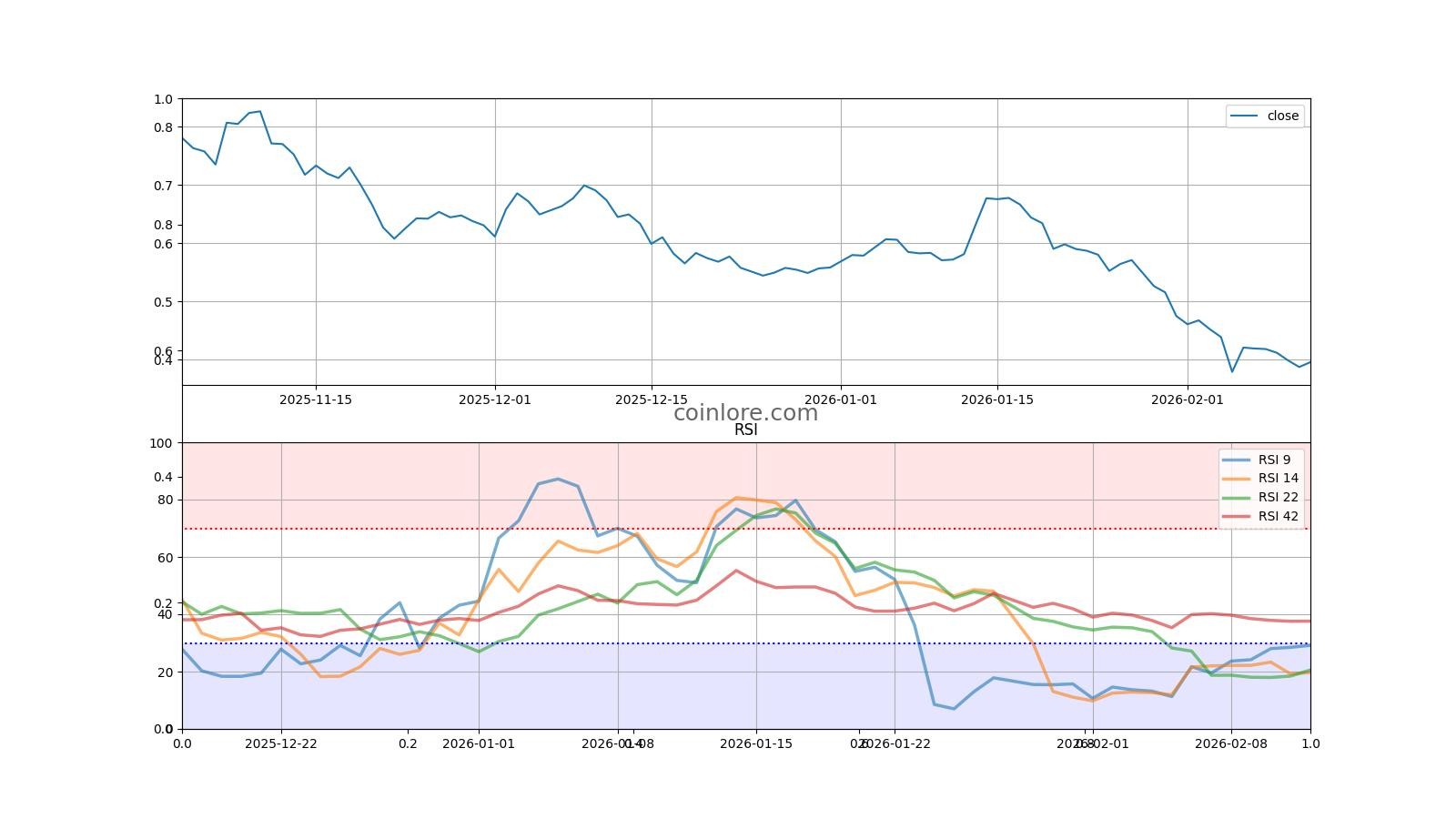 THORChain RSI indicator