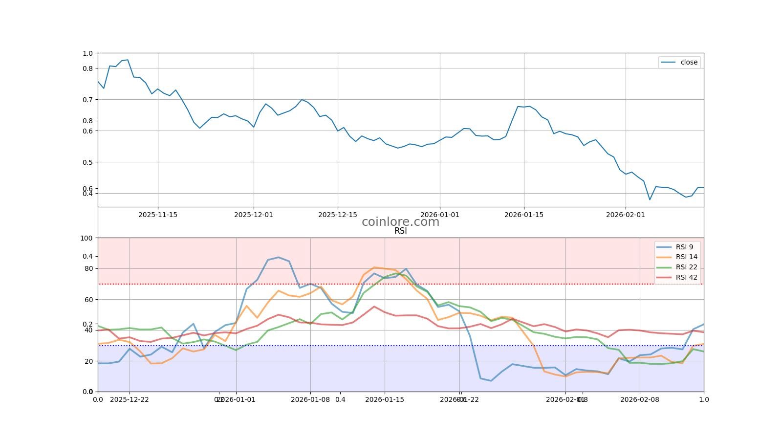 THORChain RSI indicator