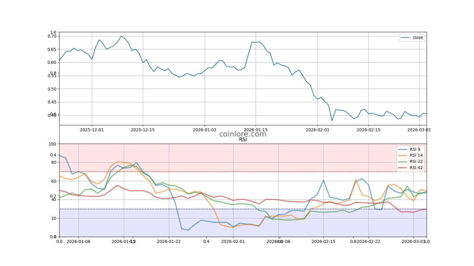 토르체인 RSI indicator
