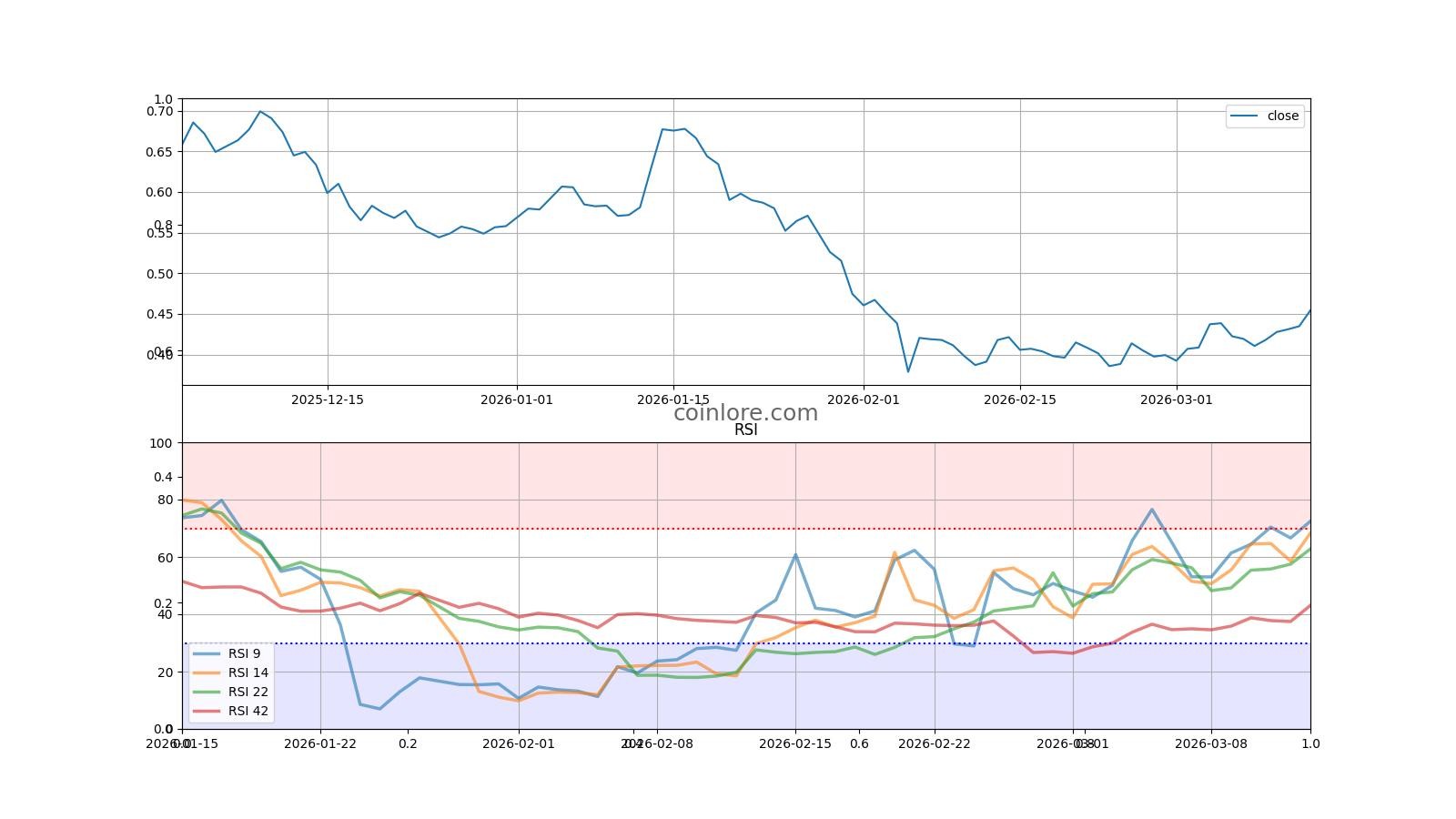 THORChain RSI indicator