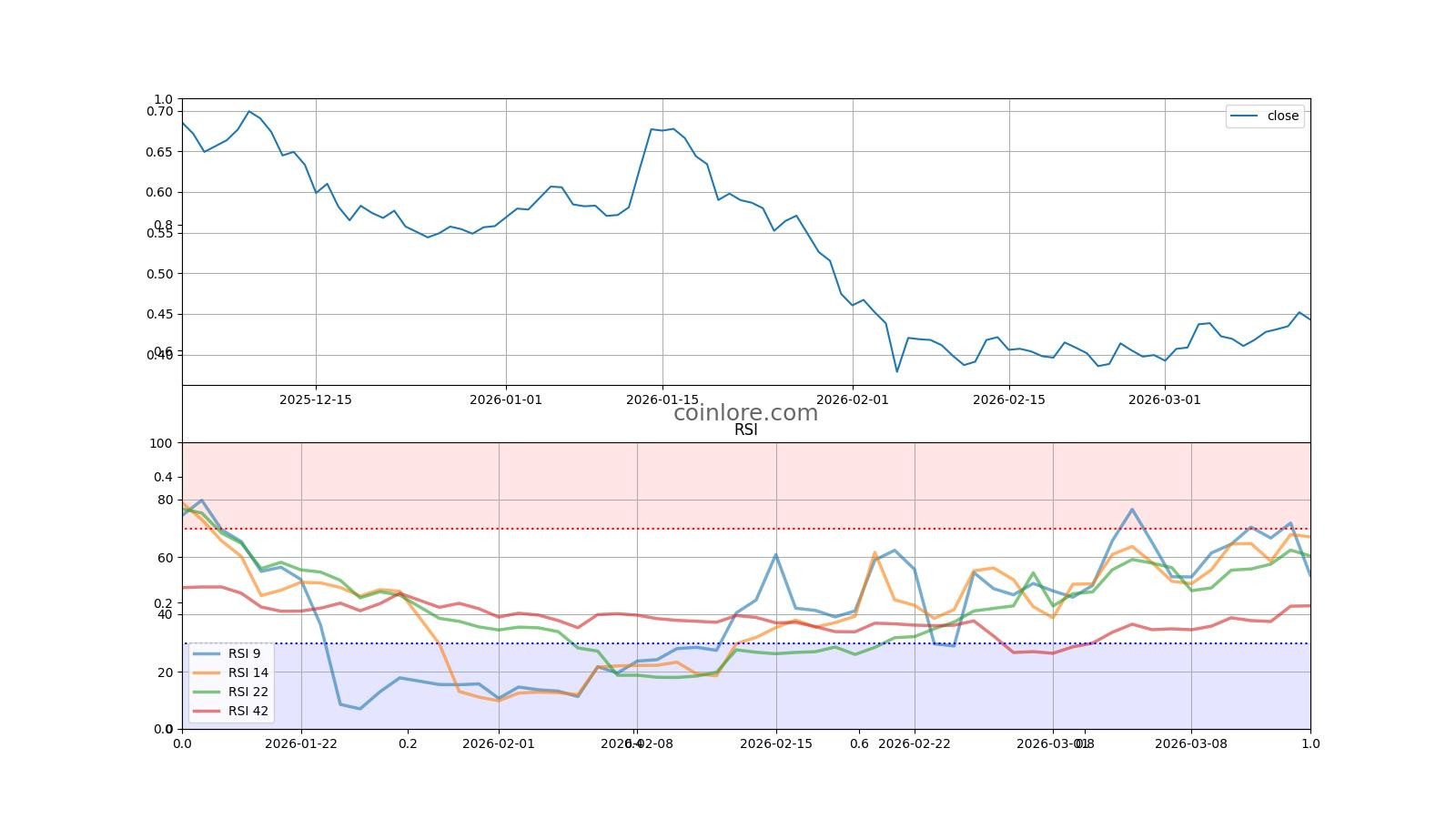THORChain RSI indicator
