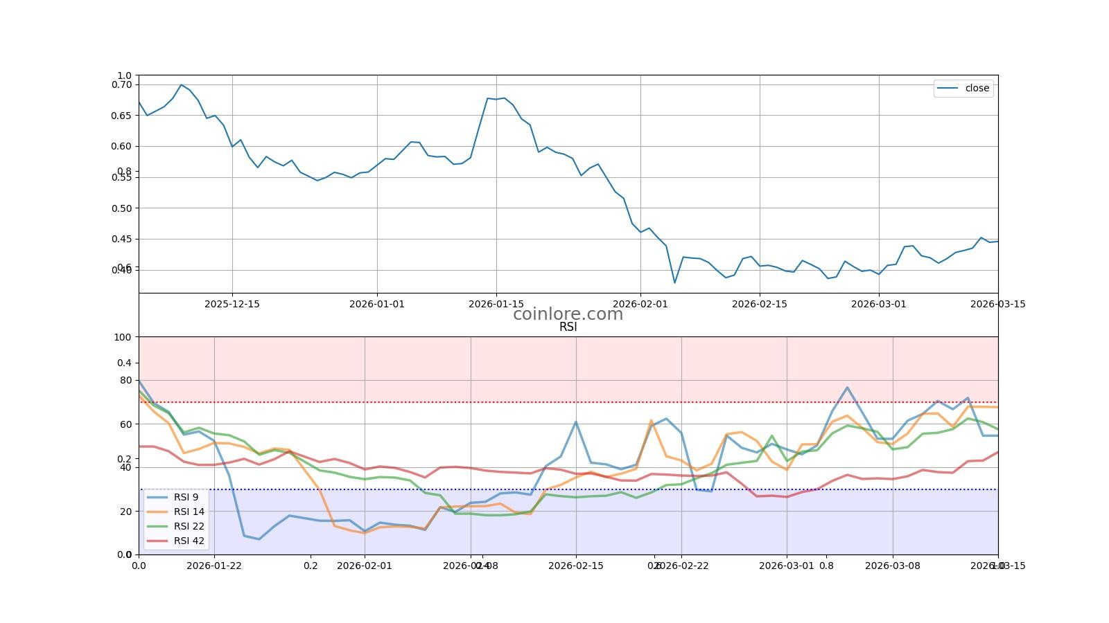 THORChain RSI indicator