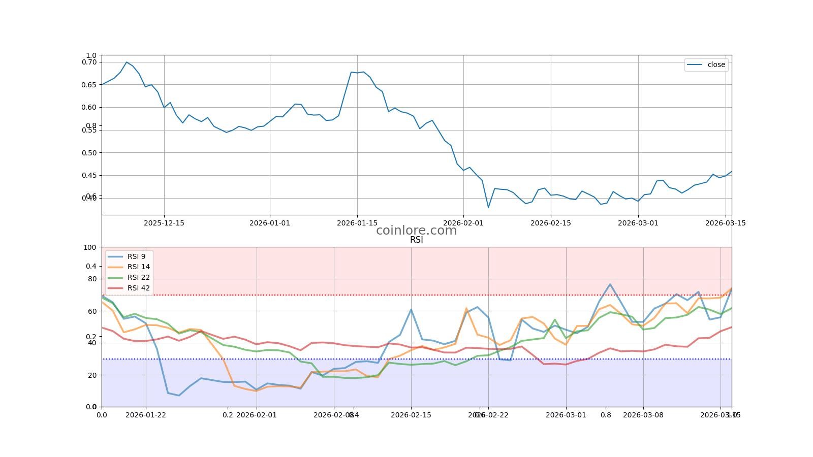 THORChain RSI indicator