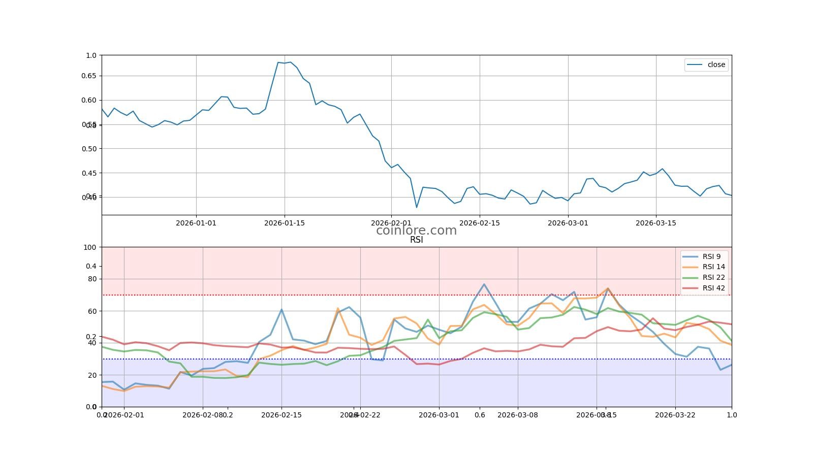 THORChain RSI indicator