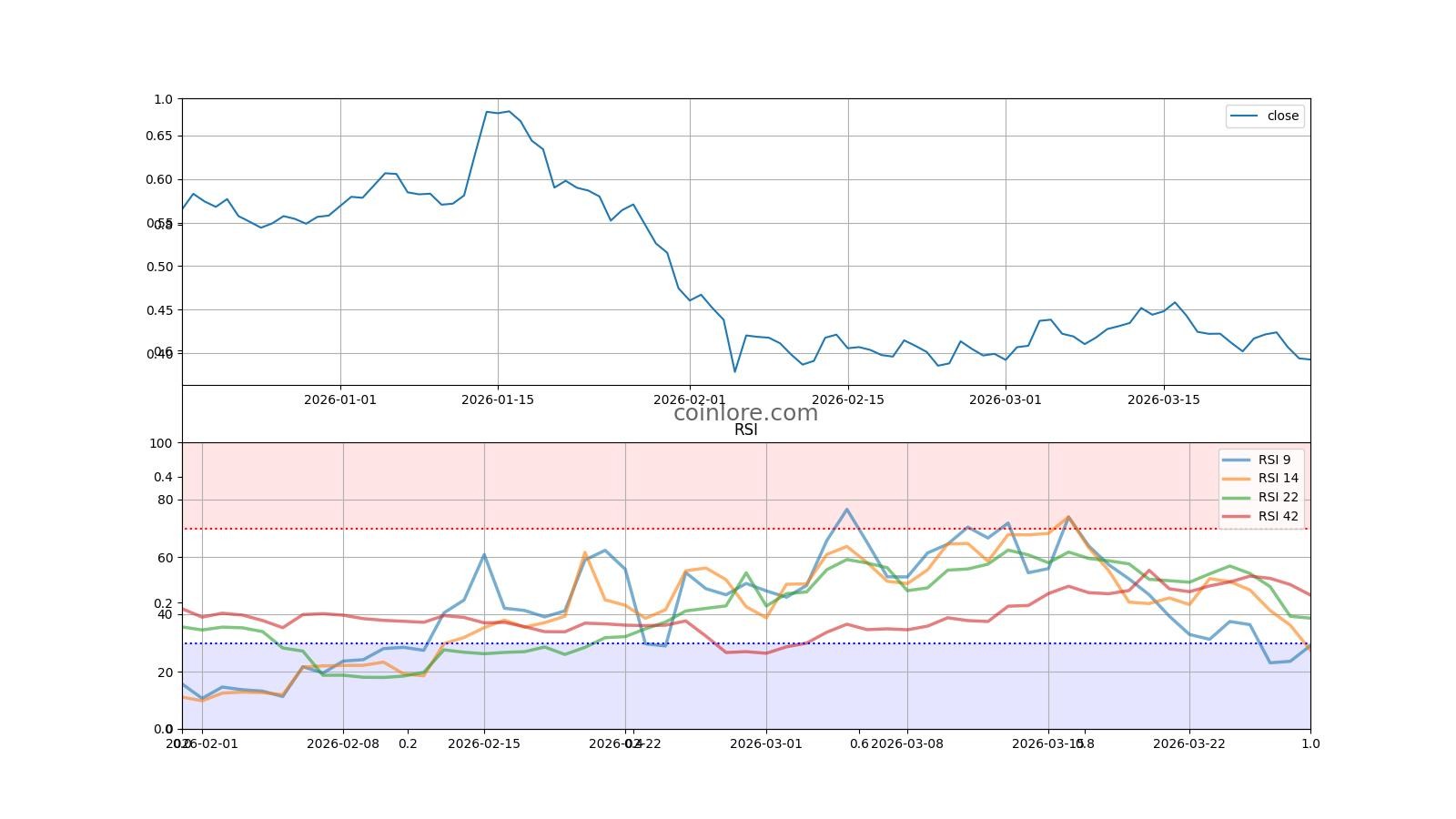 THORChain RSI indicator