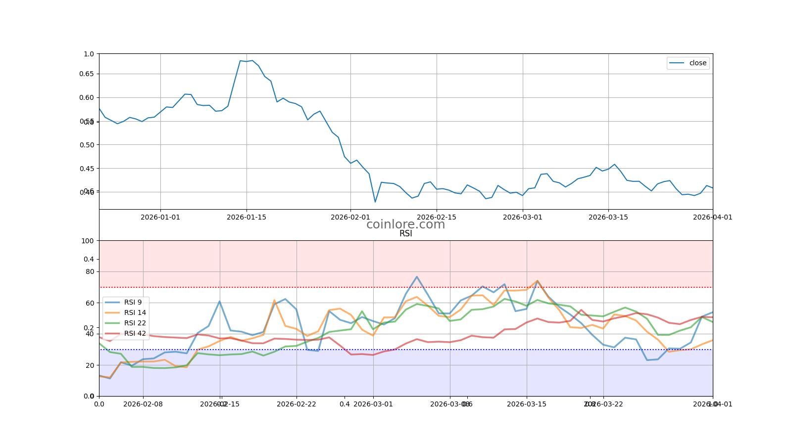 THORChain RSI indicator