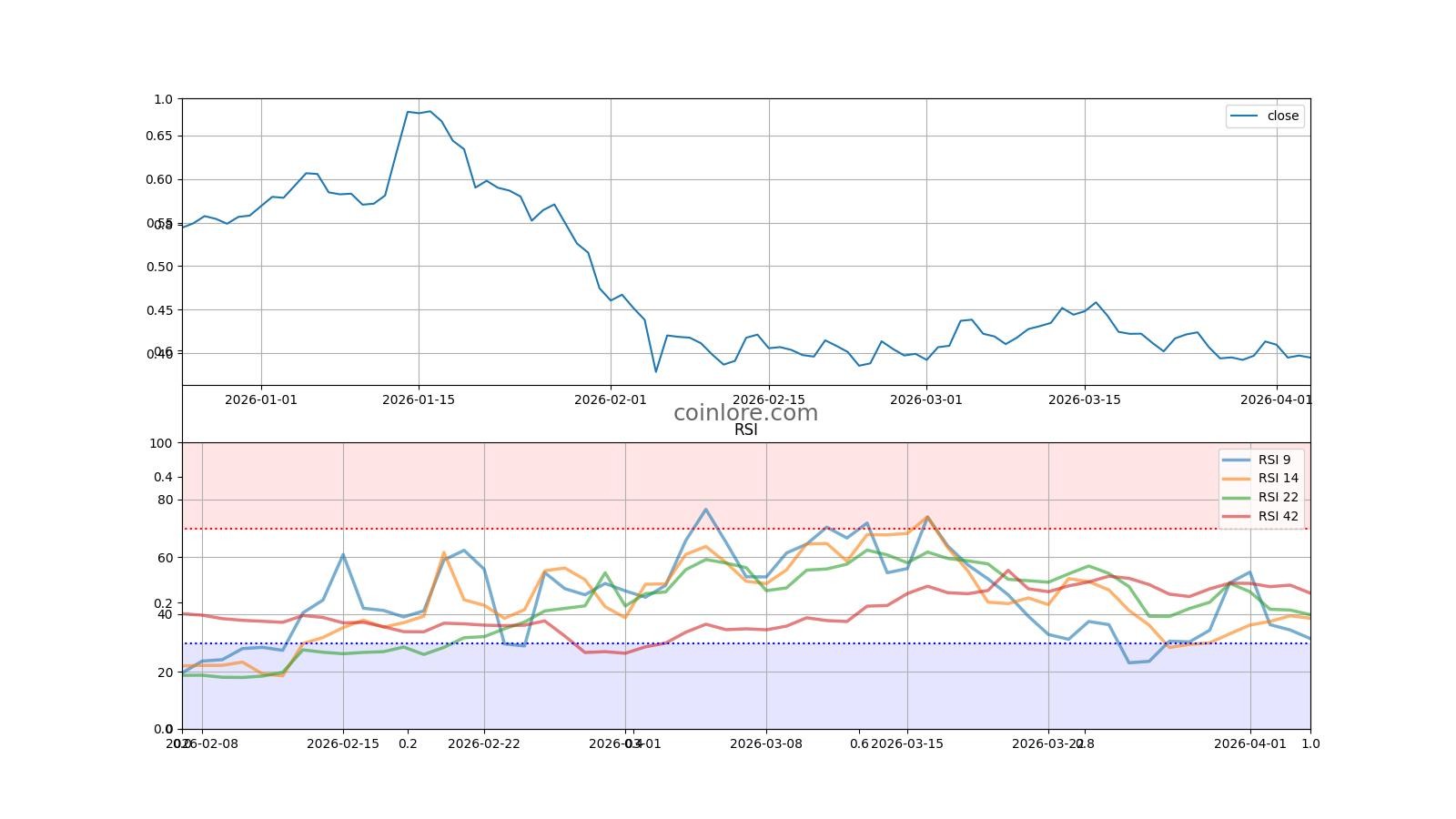 THORChain RSI indicator
