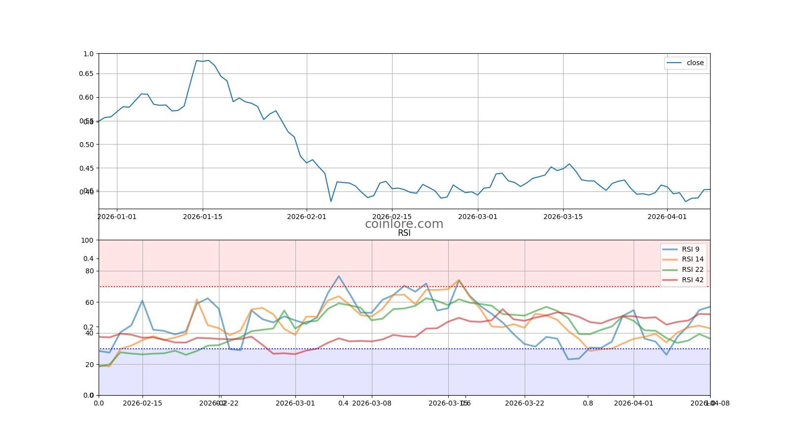 THORChain RSI indicator