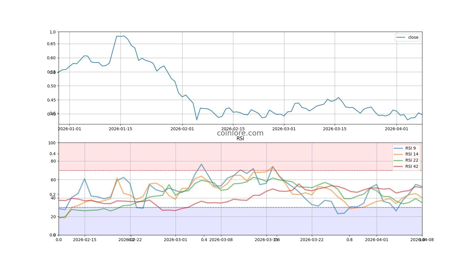 THORChain RSI indicator