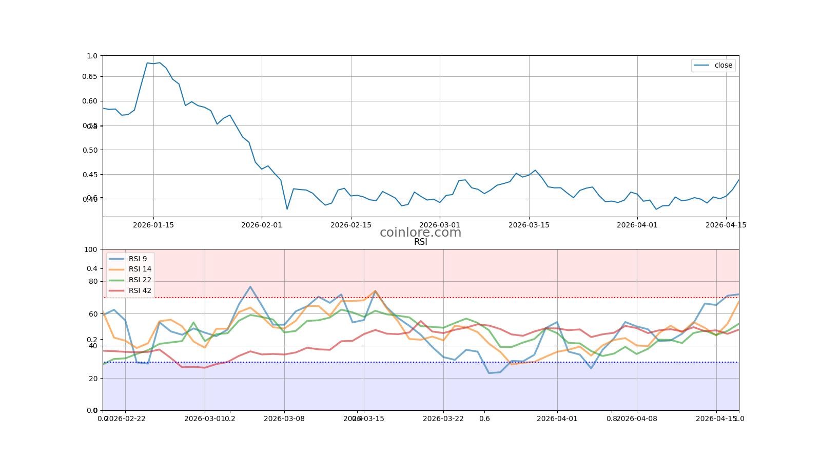 토르체인 RSI indicator