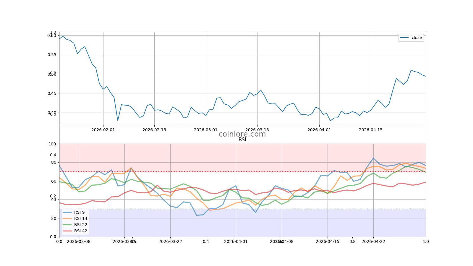 THORChain RSI indicator