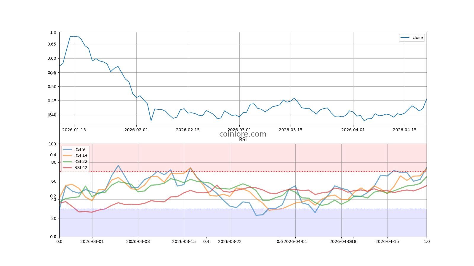 THORChain RSI indicator