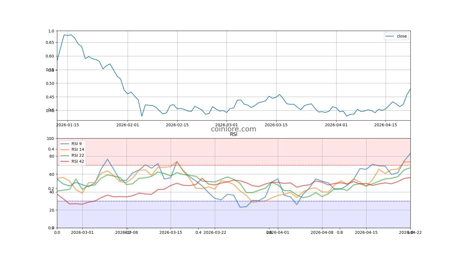 THORChain RSI indicator