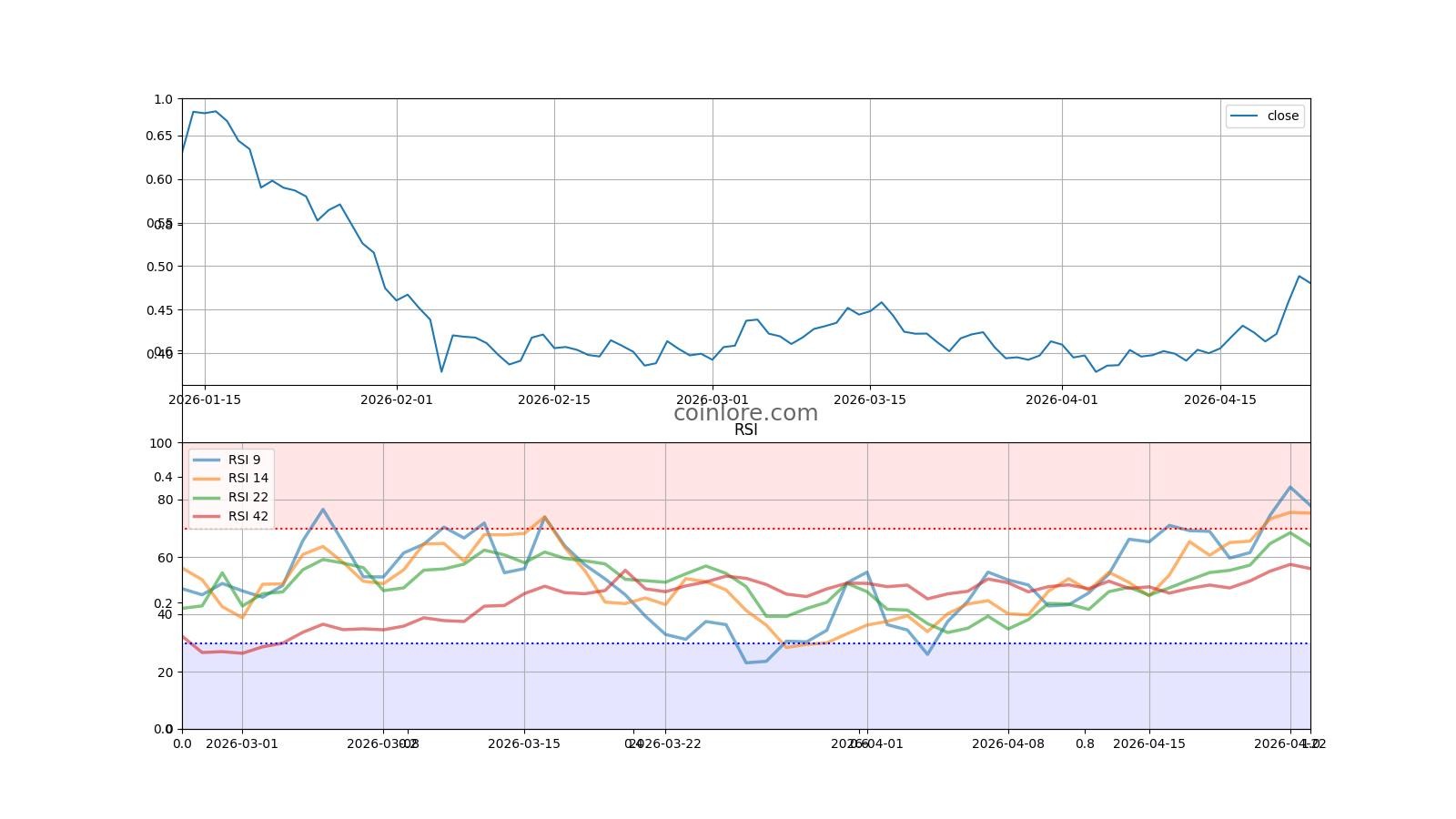 THORChain RSI indicator