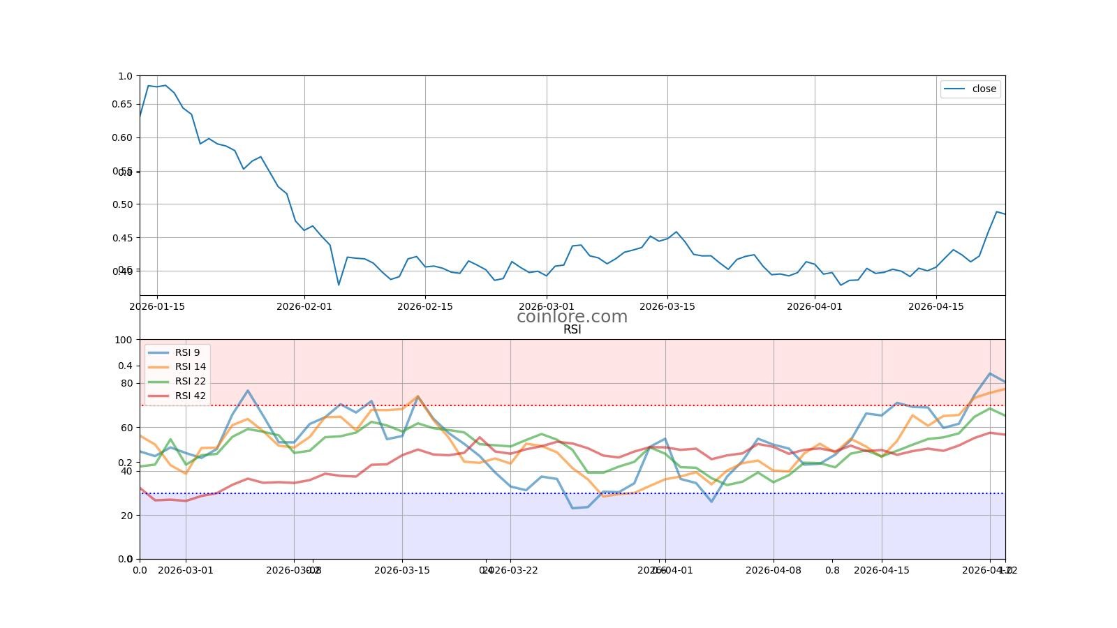 THORChain RSI indicator