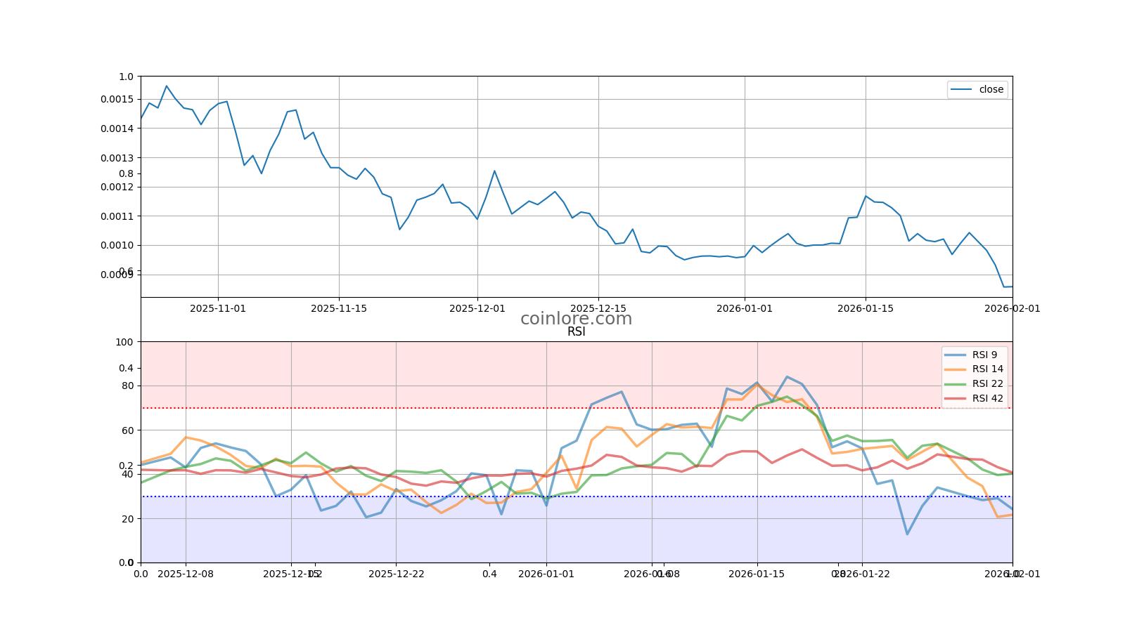 Thorstarter RSI indicator