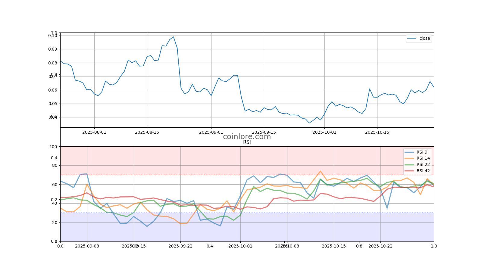 THORSwap RSI indicator