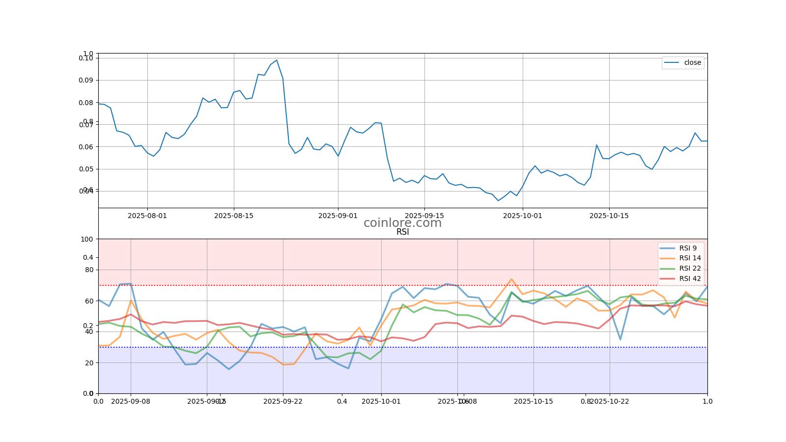 THORSwap RSI indicator