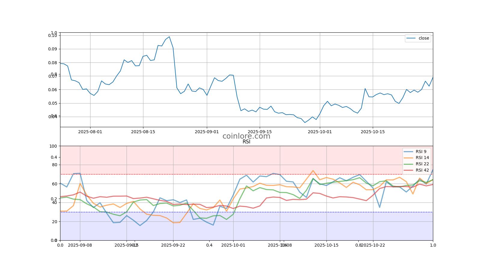 THORSwap RSI indicator