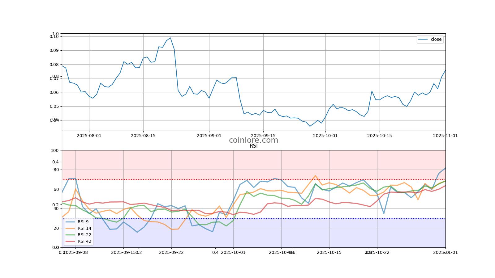 THORSwap RSI indicator