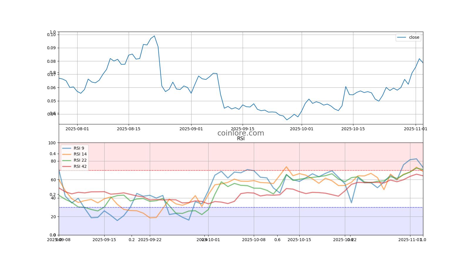 THORSwap RSI indicator