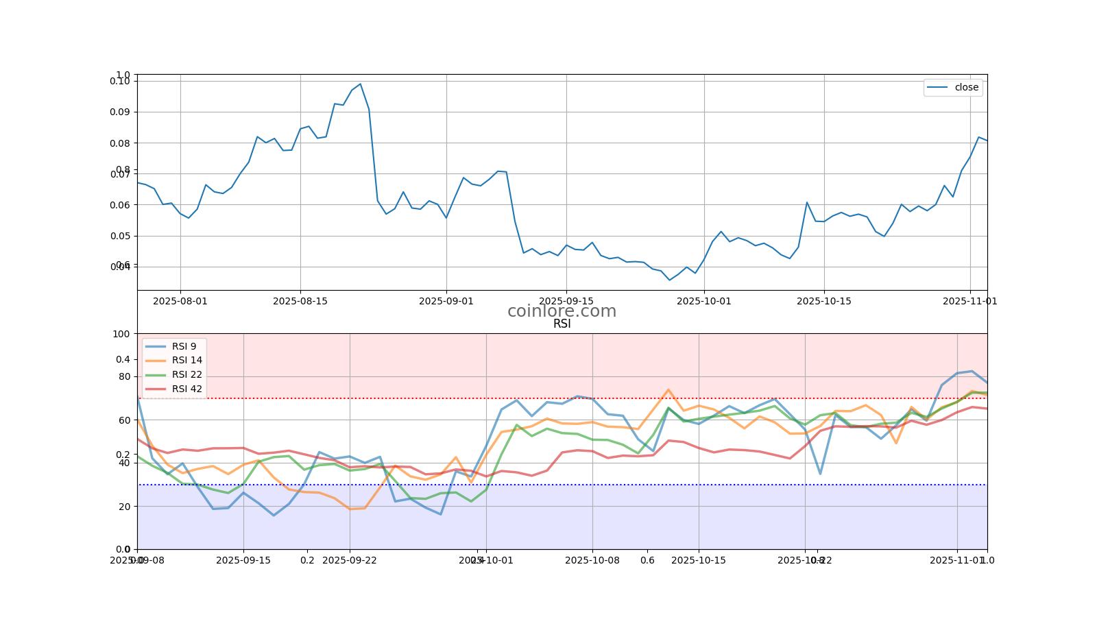 THORSwap RSI indicator