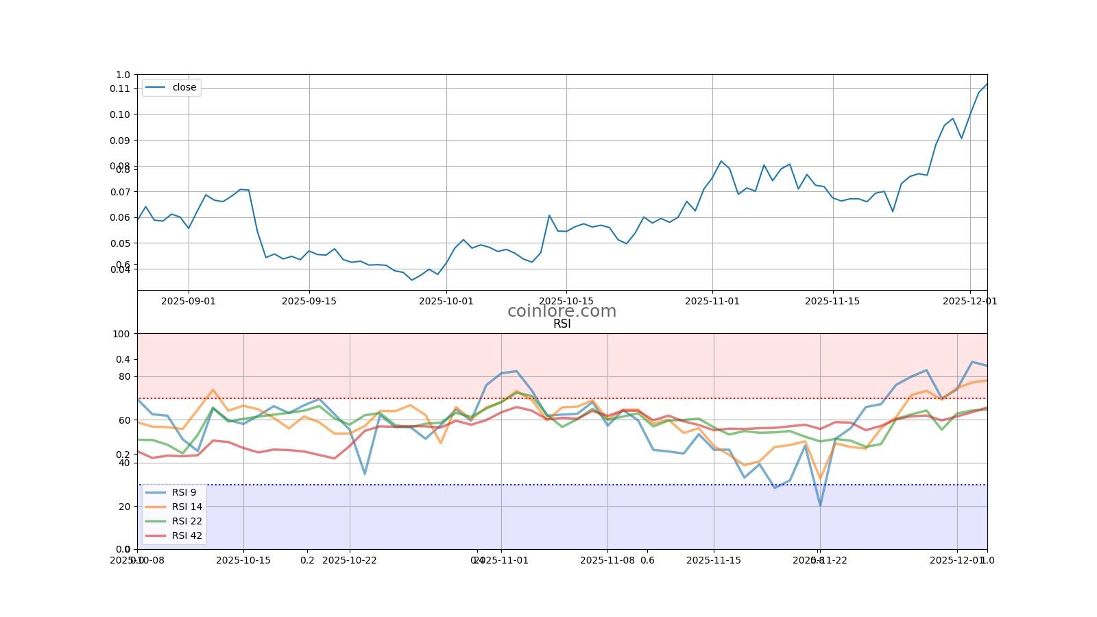 THORSwap RSI indicator
