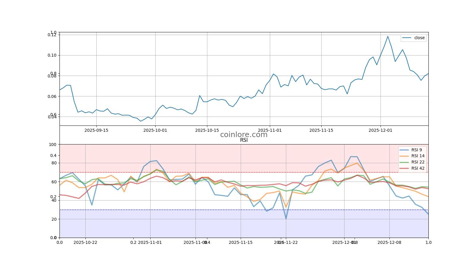 THORSwap RSI indicator