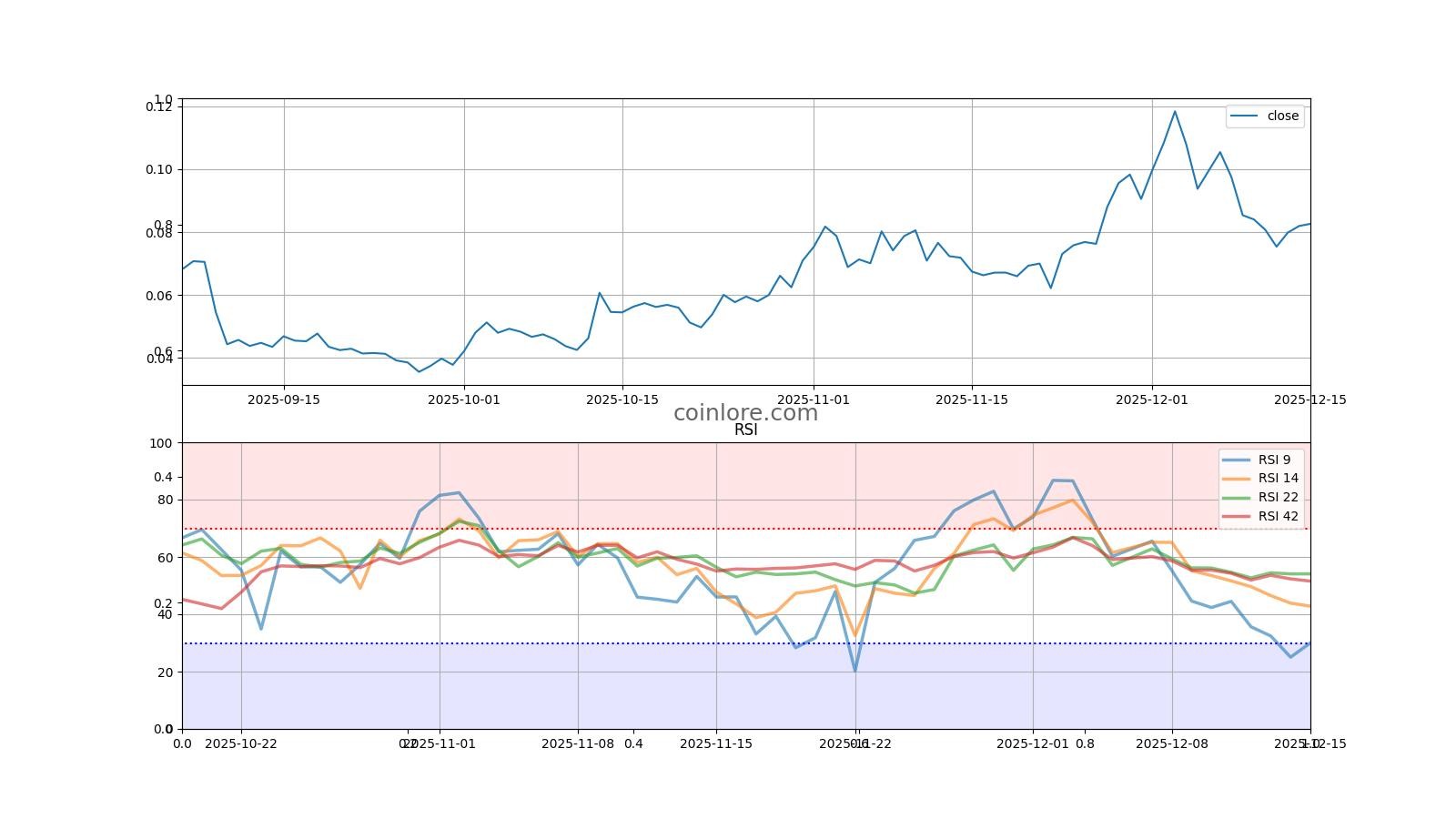 THORSwap RSI indicator
