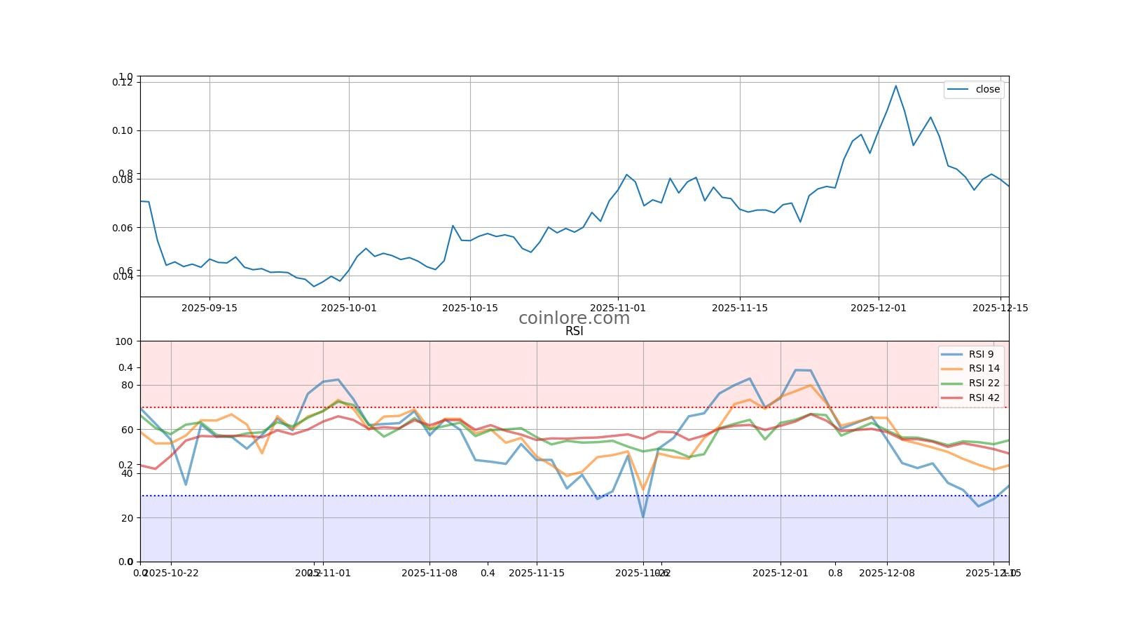 THORSwap RSI indicator