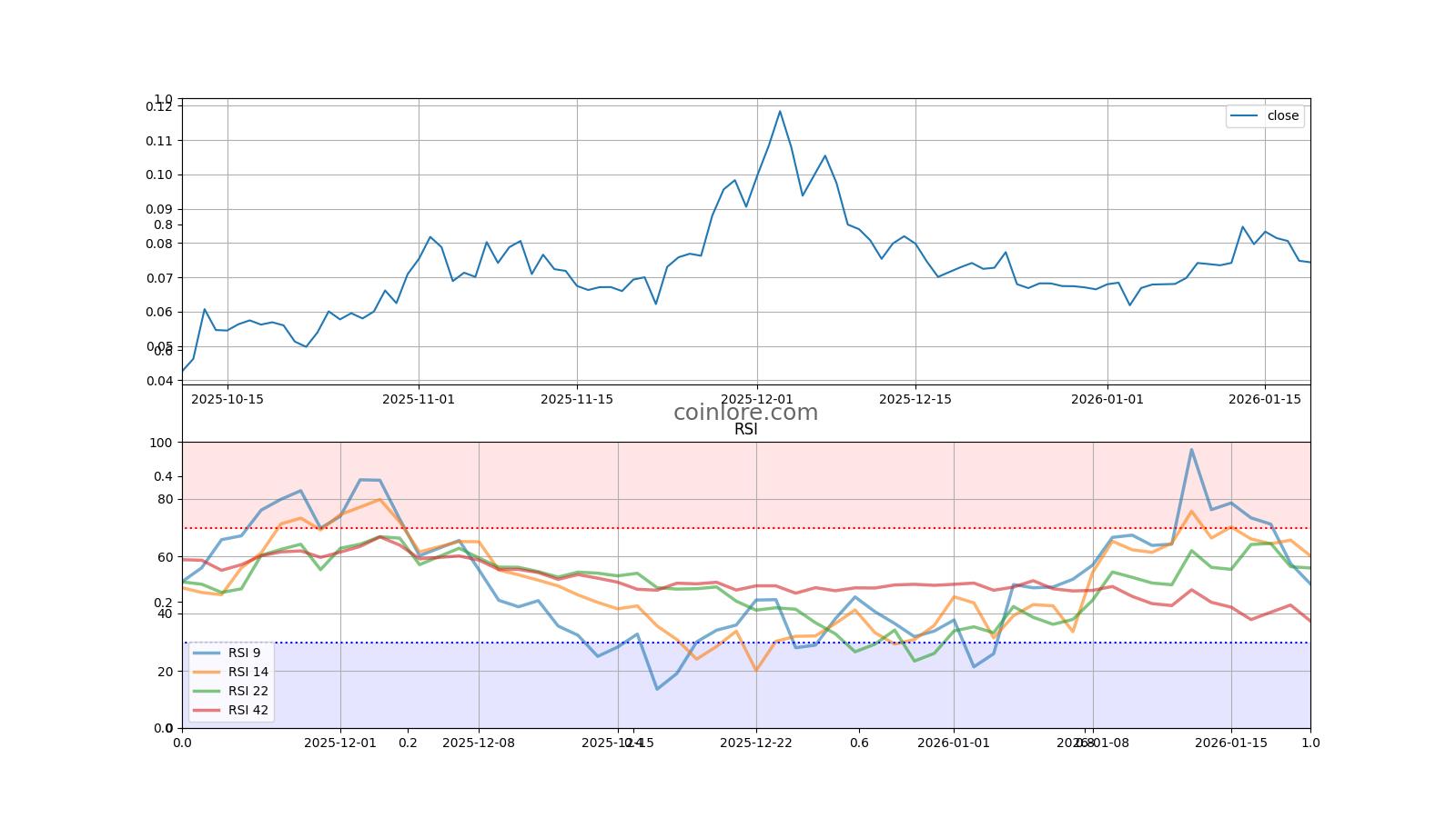 THORSwap RSI indicator