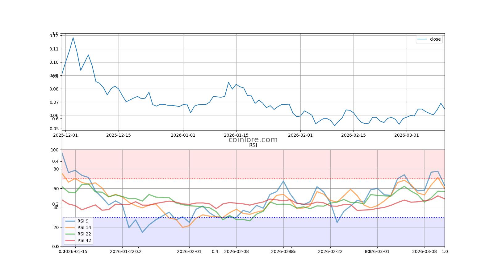 THORSwap RSI indicator