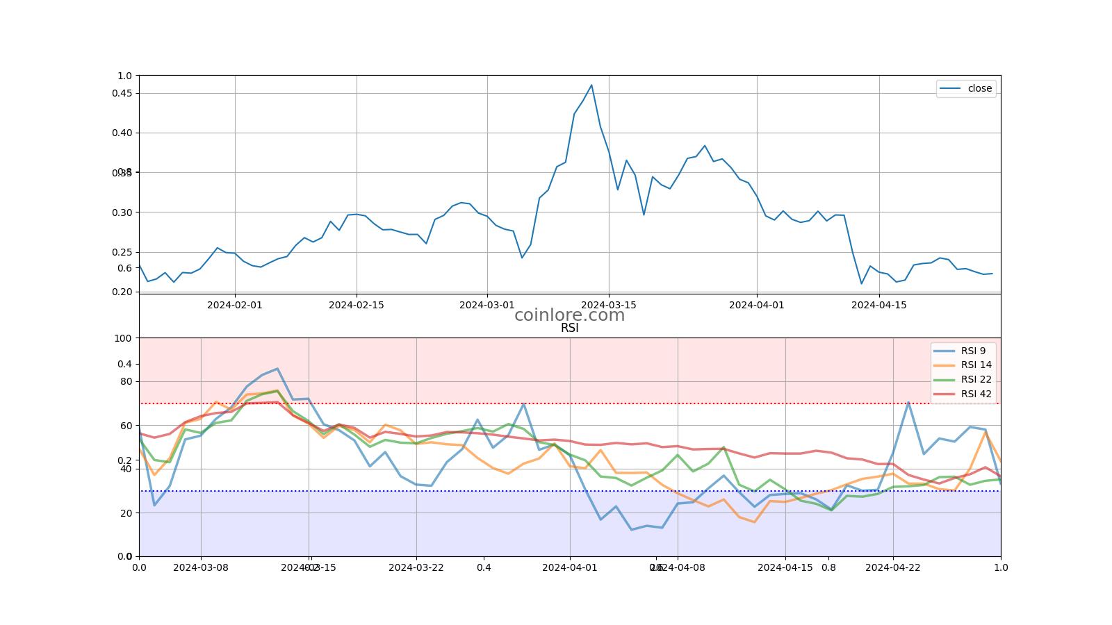 THORSwap RSI indicator