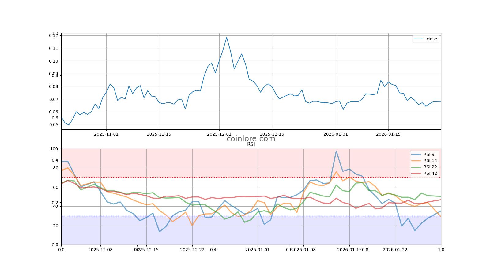 THORSwap RSI indicator
