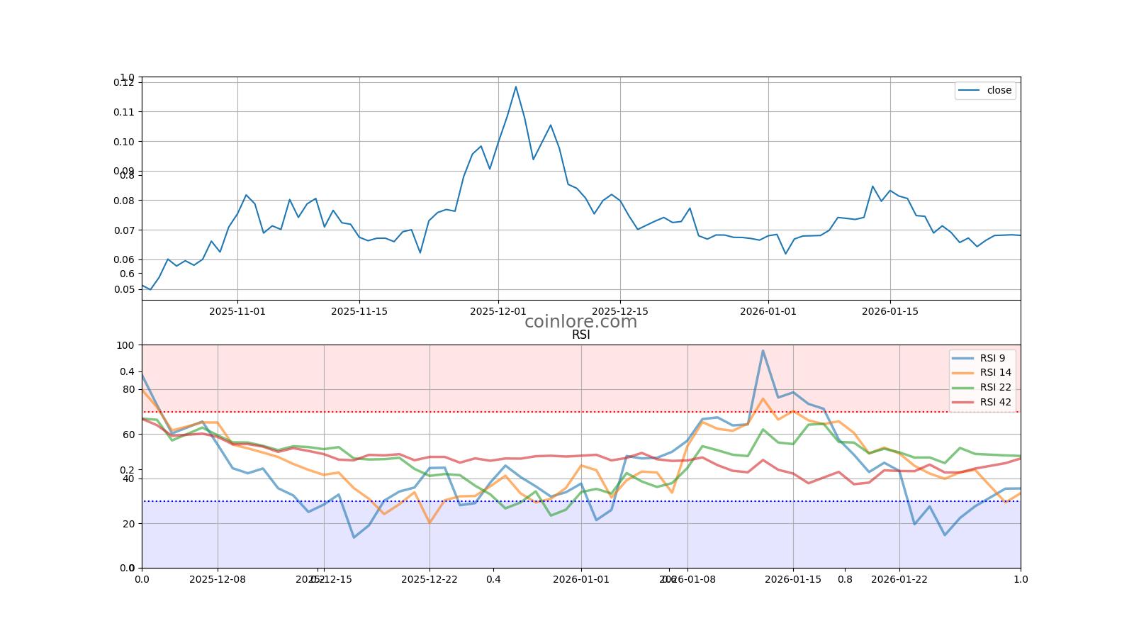 THORSwap RSI indicator