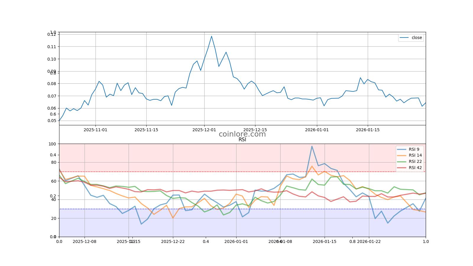 THORSwap RSI indicator