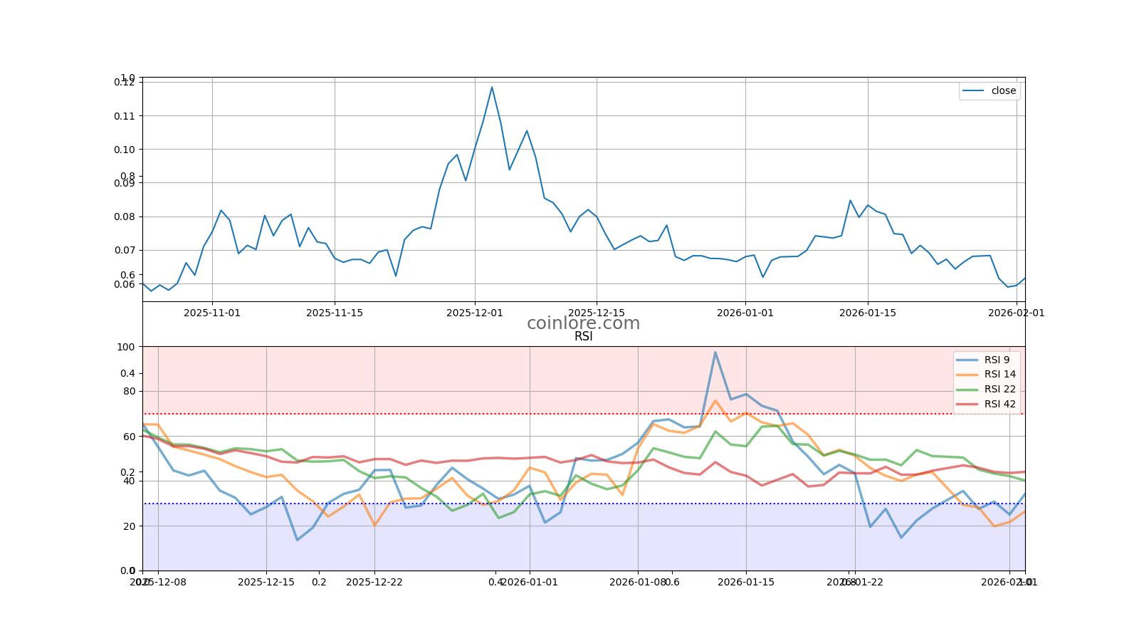 THORSwap RSI indicator