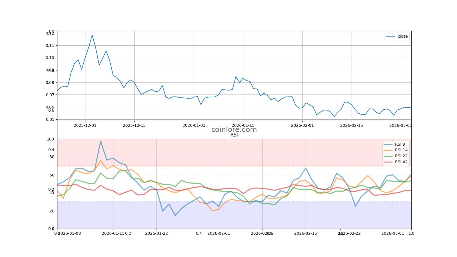 THORSwap RSI indicator